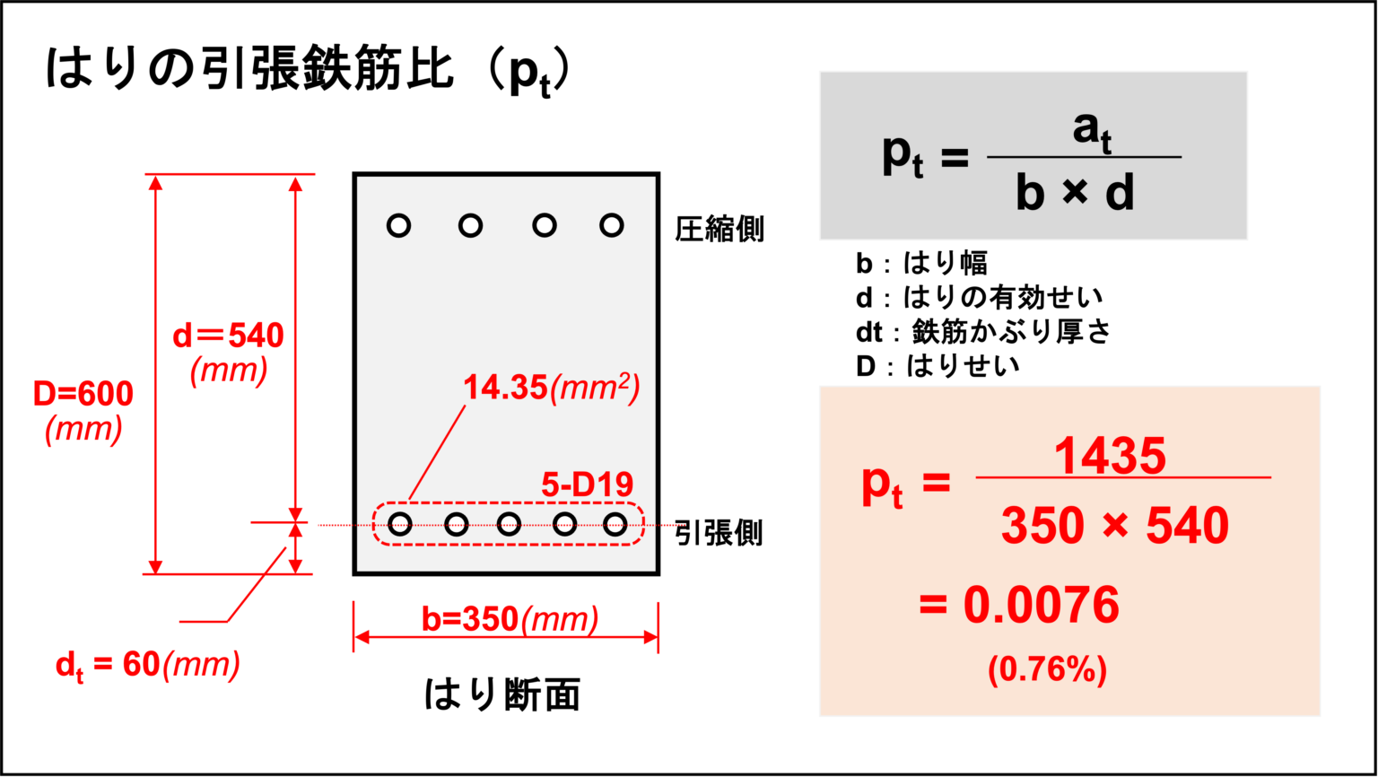 【構造設計の基本がわかる】引張鉄筋比（pt） - いろはに建築基準法