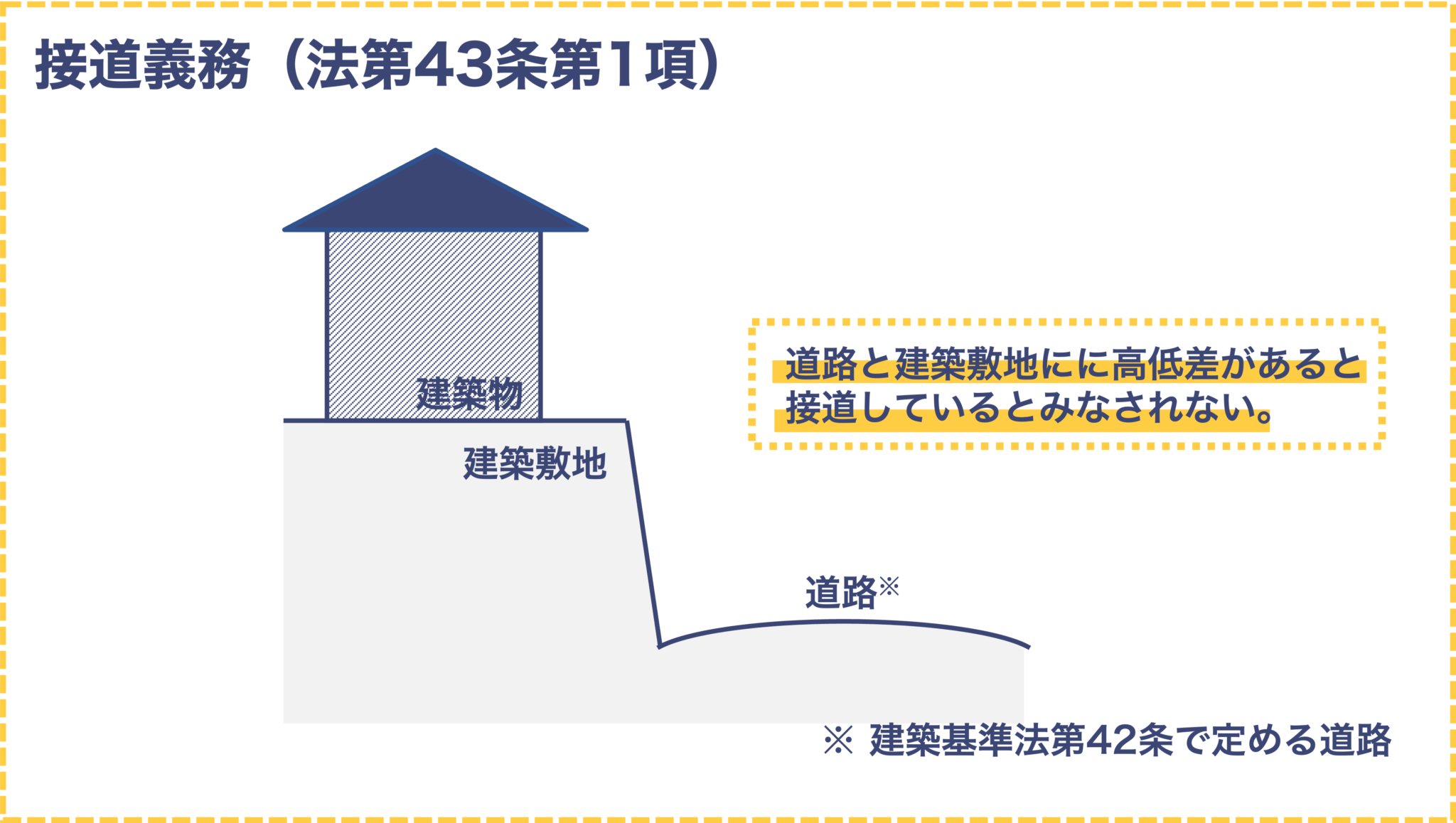 【建築基準法の基本がわかる】接道の義務（法第43条） - いろはに建築基準法