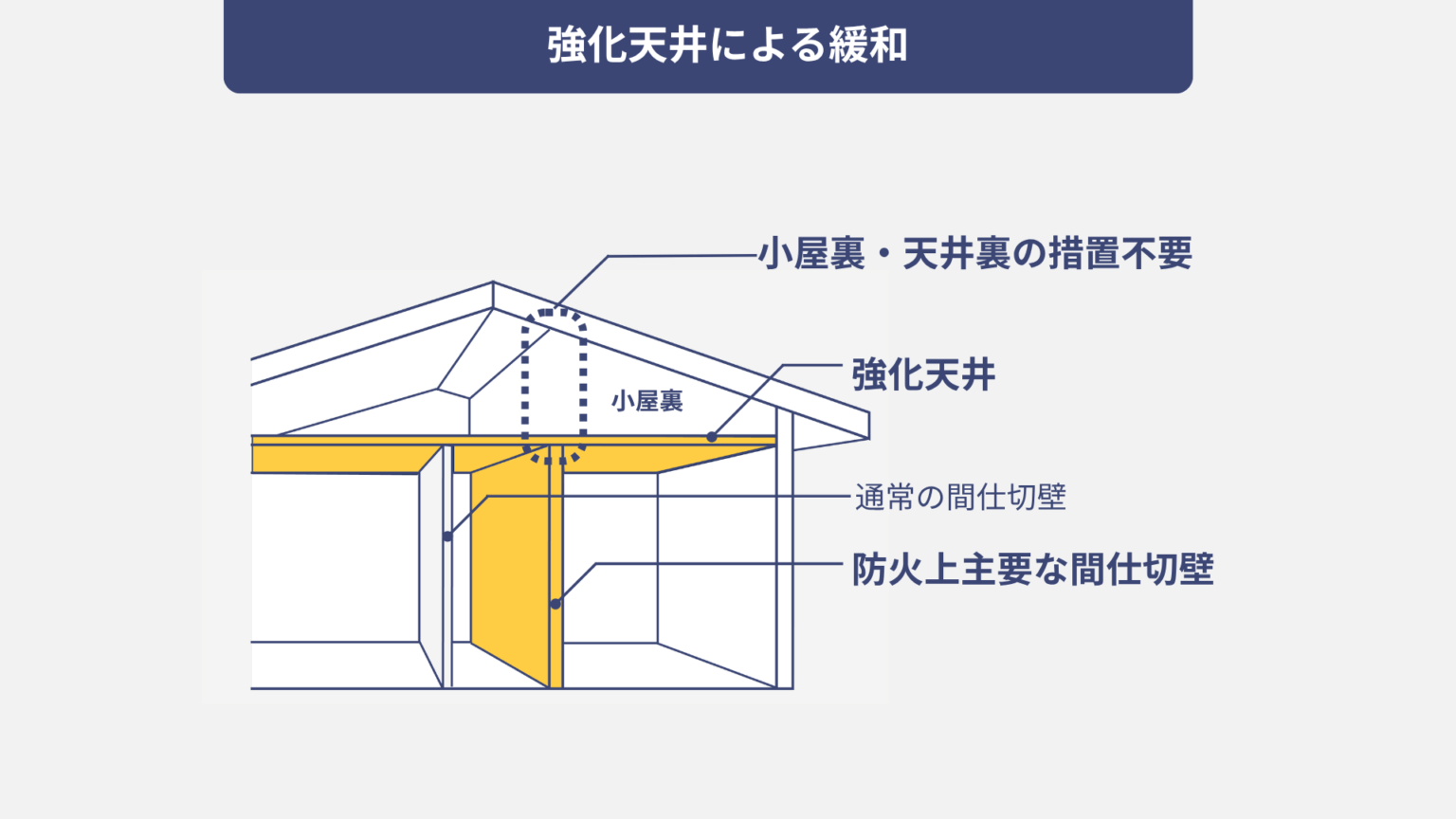 【まとめ】防火上主要な間仕切壁の緩和（令114条2項） - いろはに建築基準法
