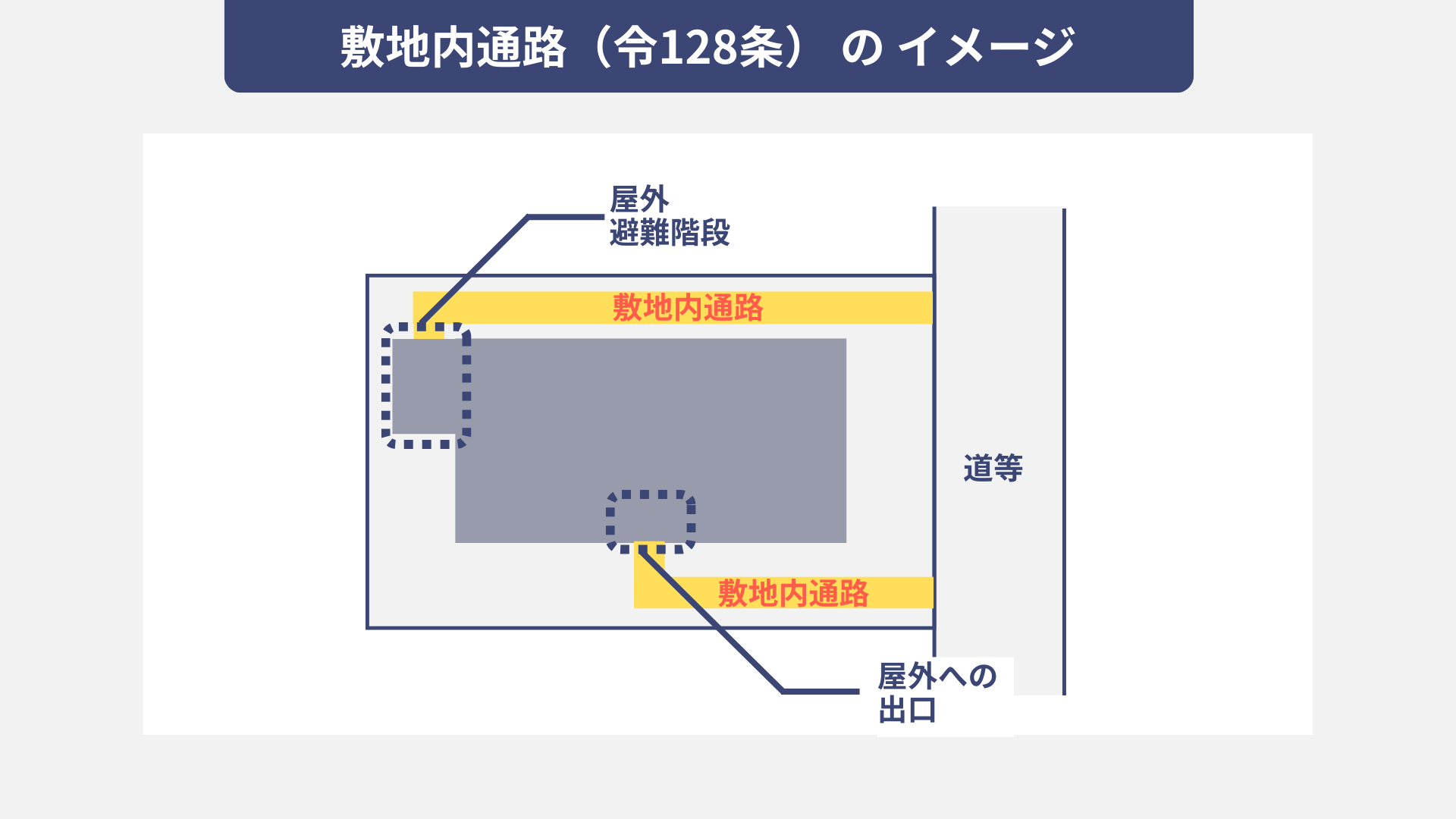【建築基準法の基本がわかる】敷地内の通路（令128条） - いろはに建築基準法
